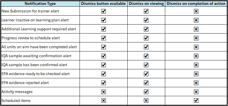 Dismissing Notifications from Dashboards – Bud Systems