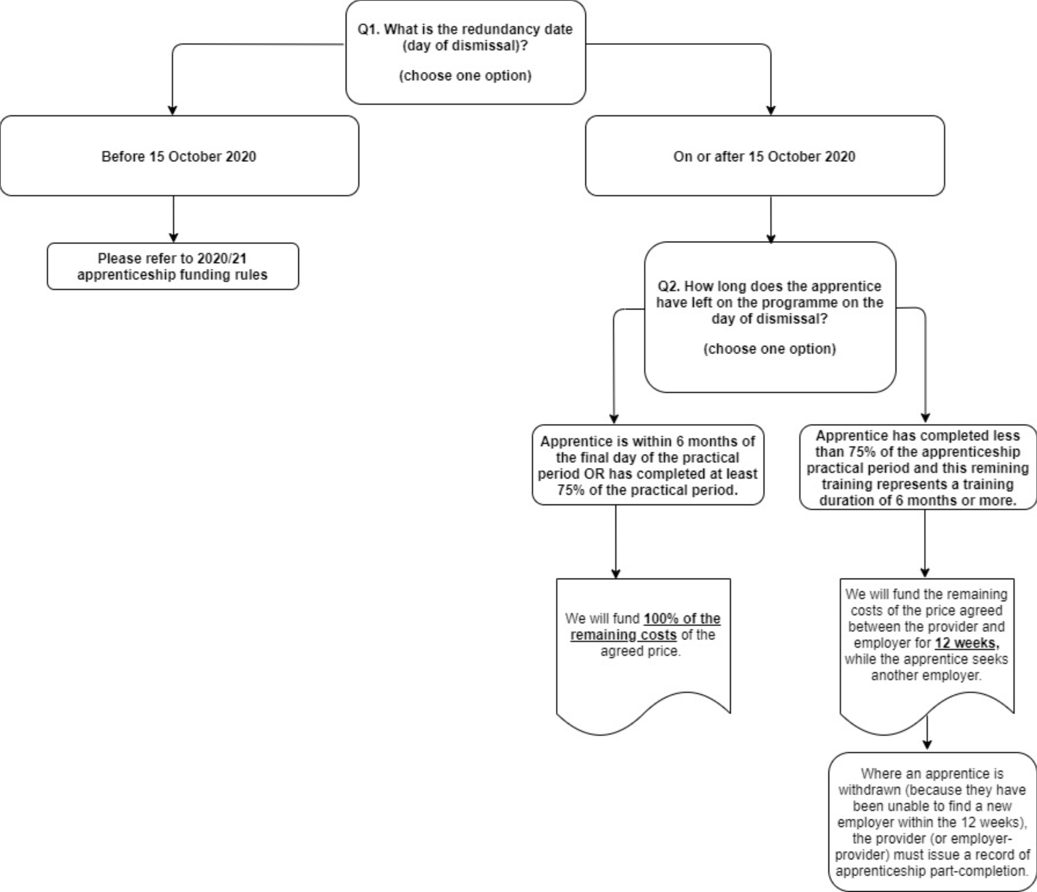 How to Manage Redundant Learners in Bud – Bud Systems